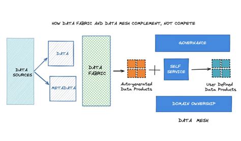 Data Mesh Vs Data Fabric Comparing And Integrating Data Architectures Nexla