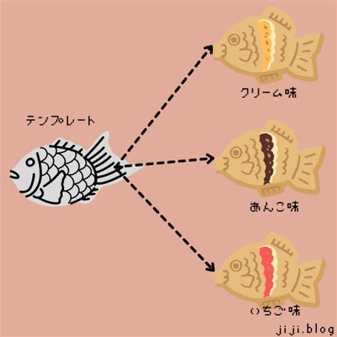 Template Methodパターンを使って簡単なアプリを作ってみた jiji s