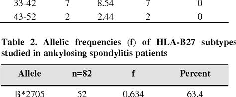 Table 2 From Determination Of Hla B27 Subtypes In Iranian Patients With Ankylosing Spondylitis