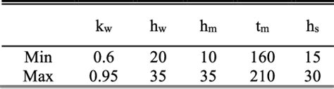 Table V From An Optimized Electric Propulsion System For Hyperloop Applications Semantic Scholar