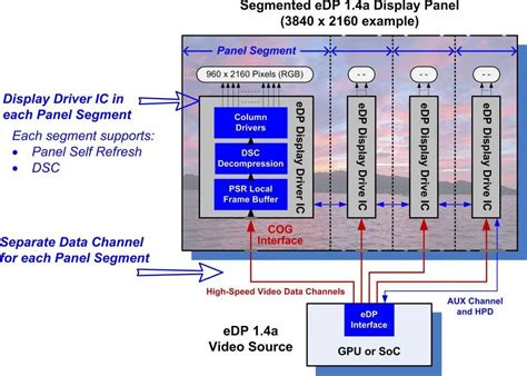 Edp A Better Embedded Display Ecosystem