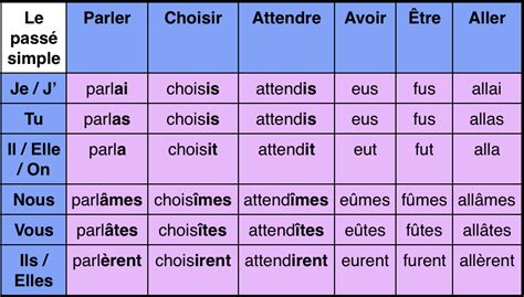 Les Verbes En Français Les Temps Et Les Conjugaisons Learn French