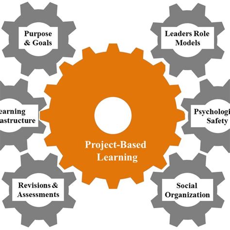 The Major Six Principles Of Pbl Model Download Scientific Diagram