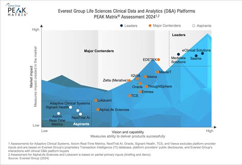 Life Sciences Clinical Data And Analytics Danda Platforms Peak Matrix
