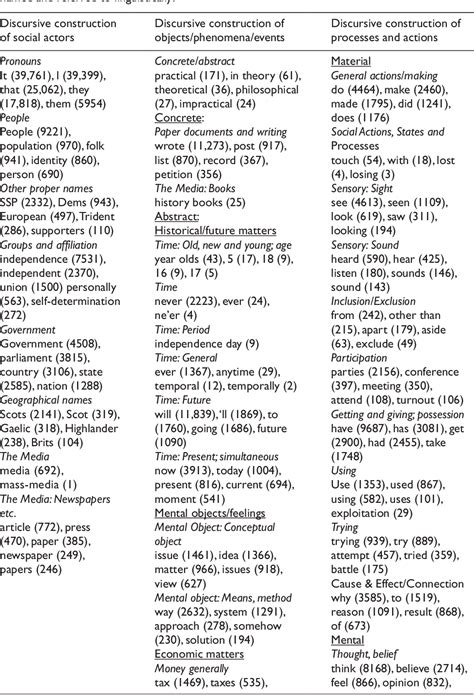 Figure 1 From Using Automated Semantic Tagging In Critical Discourse