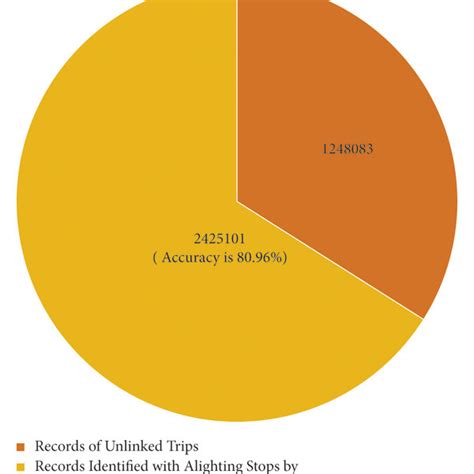 The Relationship Of Smart Card Data In This Case Download Scientific