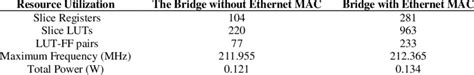 Resource Utilization Of Bridge Model Download Scientific Diagram