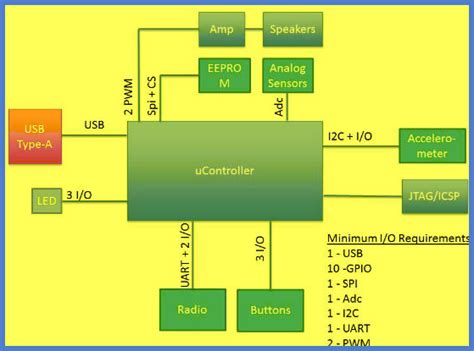 how to choose the right microcontrollers for your embedded projects