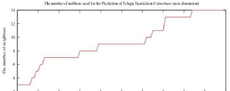 Rn Exception Resolved Using New Dimension Download Scientific Diagram