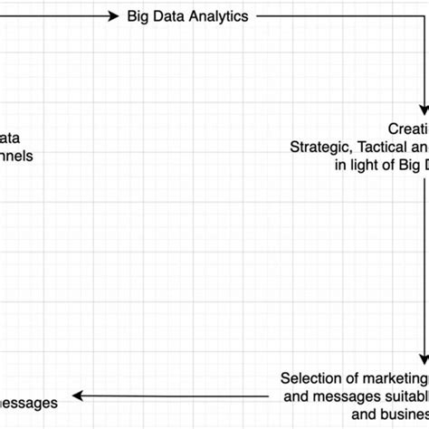 Big Data Usage Cycle In Marketing Communications Source Authors