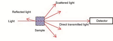 Turbidity Measurement Corresponding To Water Test Method Jasco Global