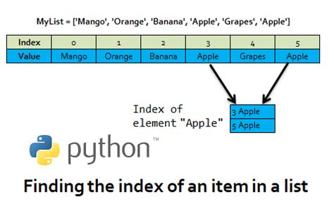 Get Index Of The Element In Python List Datascience Made Simple