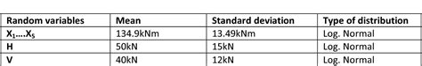 Table 1 From Numerical Approximation Of Structural Reliability Analysis