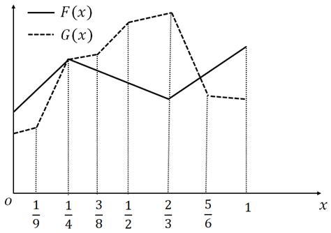 The Examples Of Linear Regions Of Piecewise Linear Functions