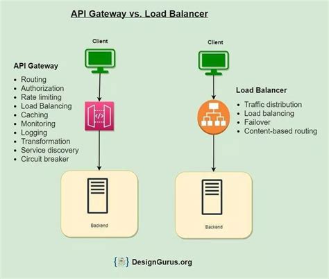 Api Gateway Vs Load Balancer Whats The Difference