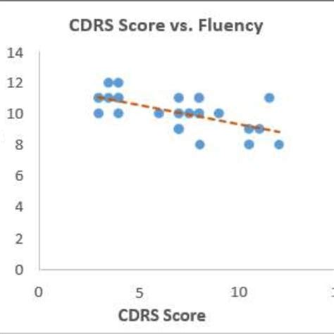 Correlation Of Mmse And Cdrs Score The Correlation Coefficient Is