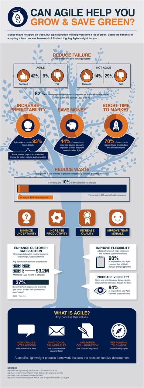 What Is Agile What Is Scrum Agile FAQ S Cprime