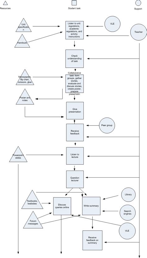 Temporal Sequence Representation Of A Learning Design In Engineering