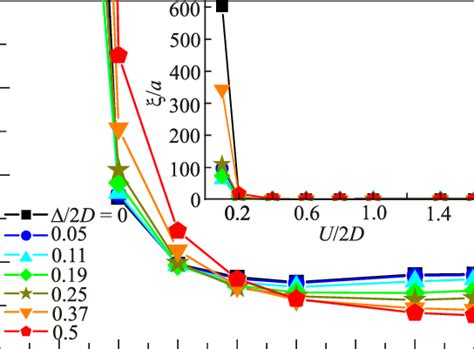 Color Online Dependence Of Coherence Length Normalized By Lattice