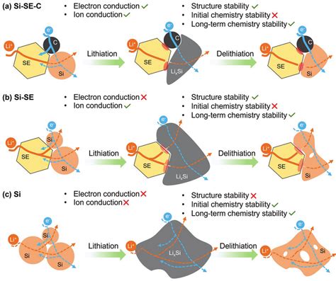 Schematic Illustrating The Chemistry And Structure Evolution Of A Download Scientific Diagram
