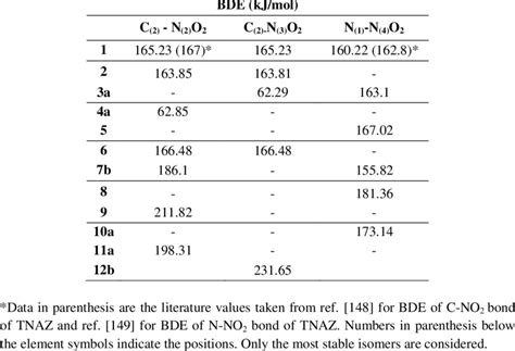 3 The Homolytic Bond Dissociation Energies Bde Of C−no 2 And N−no 2
