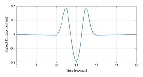 the fourth input signal applied on the payload download scientific
