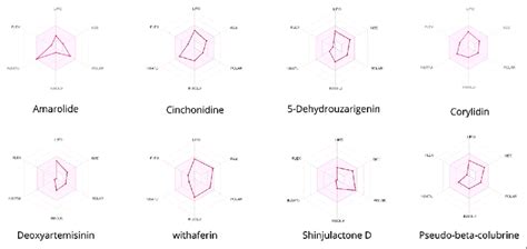 Bioavailability Radar Diagram Of The Top 8 Ligands Download