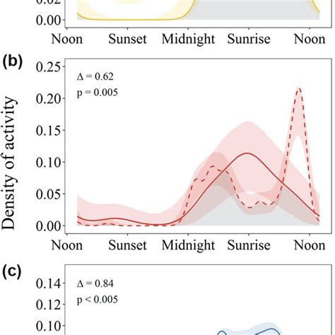 Overall Overlap Plots Of The Density Estimate Of Daily Activity Download Scientific Diagram