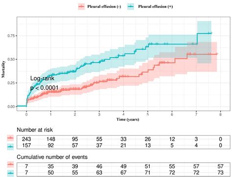 The Impact Of Pleural Effusion On Long Term Mortality In Patients