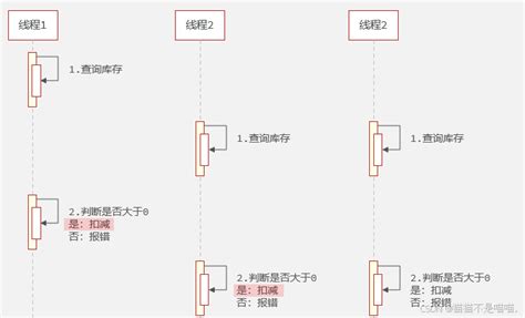 【redis】库存超卖问题解决 redis解决超卖问题 csdn博客