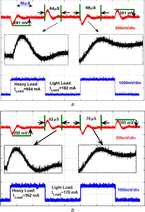 Experimental Closed‐loop Transient Response Of The Converter Output