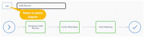 Activity Sub Processes Support