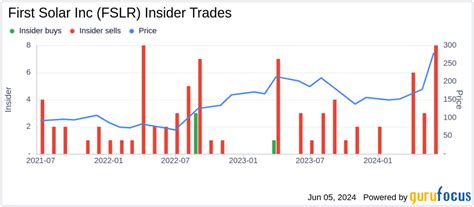 Insider Sell Ceo Mark Widmar Sells 36692 Shares Of First Solar Inc Fslr
