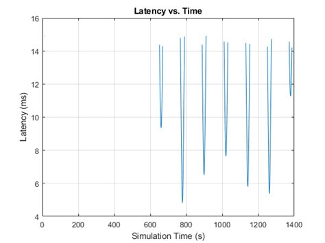 Calculate Latency And Doppler In A Satellite Scenario Matlab Simulink