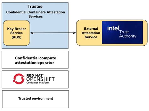 introducing confidential containers on bare metal