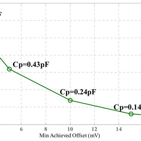 Corner Analysis Of The Sram Chip Download Scientific Diagram