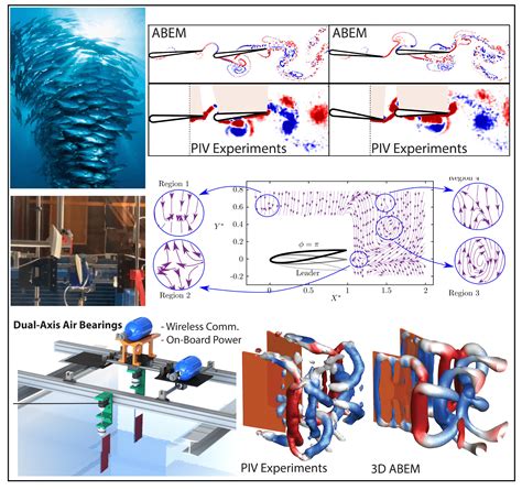 Research Unsteady Flow Interactions Laboratory