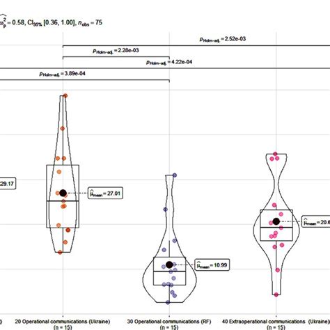 Visualization And Verification Of Hypotheses About The Equality Of The