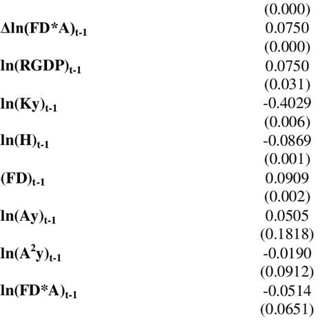 Short Run Dynamics An Error Correction Model Download Table