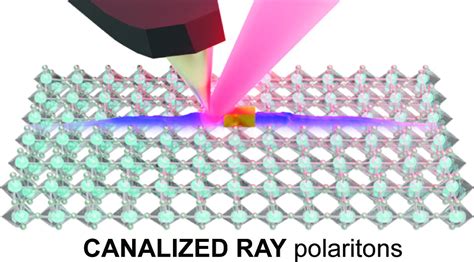 Polariton Loss Induced Canalization In Thin Slabs