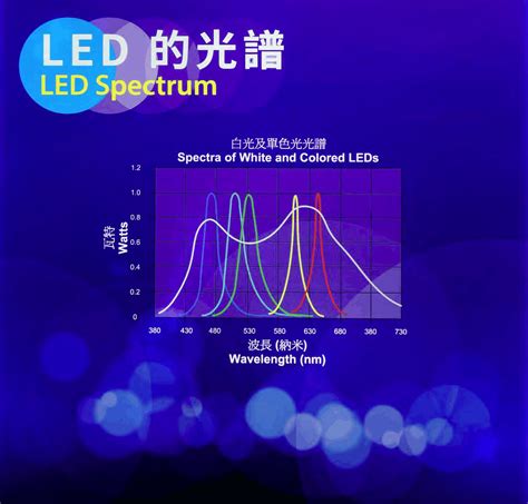 蓝光led发展历史与照明应用前景文档之家