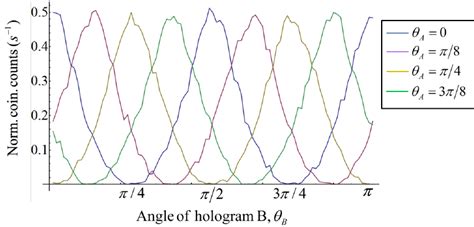 The Normalised Coincidence Counts As A Function Of The Orientation Of