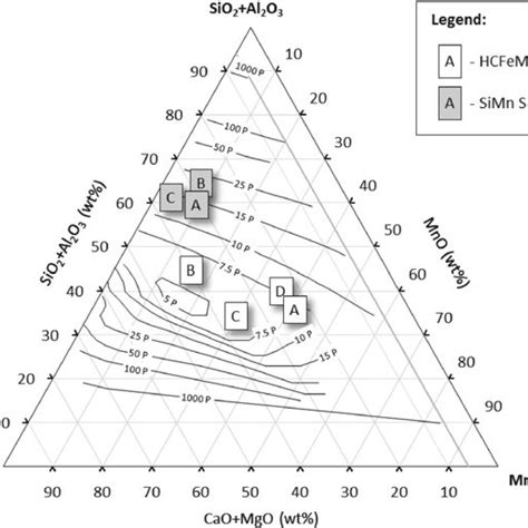 Liquidus Temperature Diagram Of The Cao Mno Sio 2 Al 2 O 3 Mgo Slag