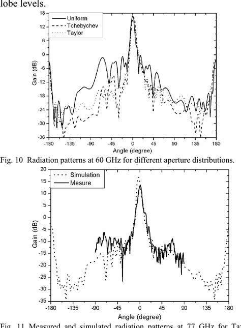 Figure From Millimeter Wave Circularly Polarized Traveling Wave Substrate Integrated Waveguide