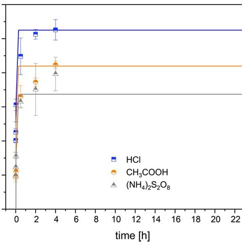 Li Desorption Kinetics Of Different Desorption Agents And Download
