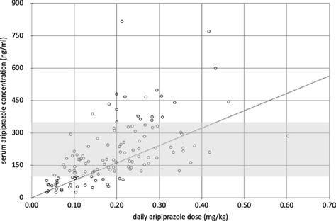 Relationship Between Body Weight Adjusted Aripiprazole Dose Per Day And