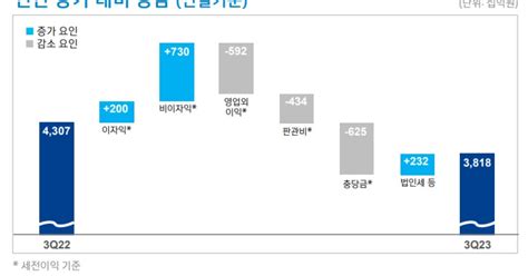 신한금융 3분기 순이익 1조1921억원전년比 266 하락