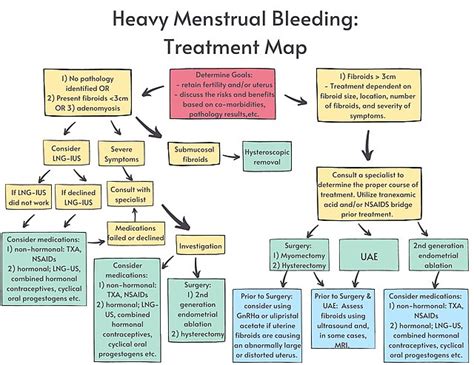 Fileheavy Menstrual Bleeding Treatment Workflow Wikimedia Commons