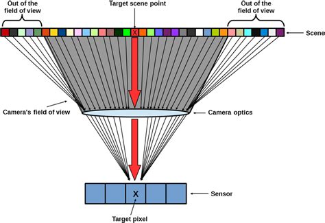 Scheme Of How Veiling Glare Affects The Responses Of Pixels The Arrows
