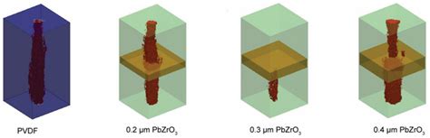 Design Of High Energy Storage Ferroelectric Materials By Phase Field Simulations